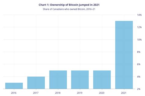 Percentage Of Canadians Who Own Bitcoin Tripled In 2021 Rbitcoin