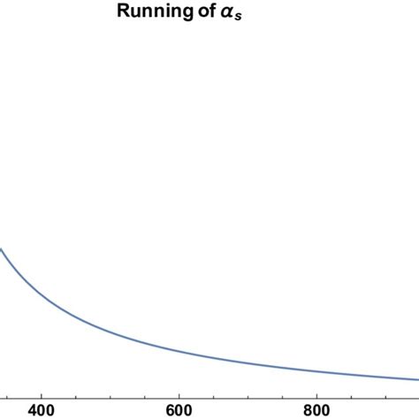1 The Rg Running Of The Qcd Coupling Constant Download Scientific