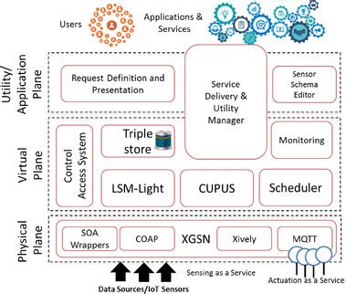 Sensor Open Framework Architecture Diagrams Infoupdate Org