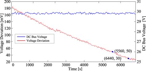Voltage Deviation Of Six Cells And Dc Bus Voltage During The