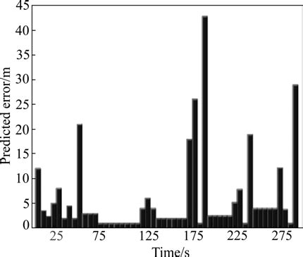 Average Prediction Error Calculated By Distance D I Between Actual Download Scientific