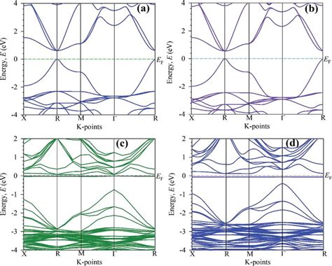 Calculated Electronic Band Structure Of A Pure Unit Cell B Pure 2