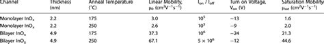 Transistor Performance Summary Download Scientific Diagram