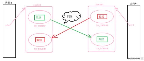 学习记录——day30 网络编程 端口号port 套接字socket Tcp实现网络通信socket Port Csdn博客