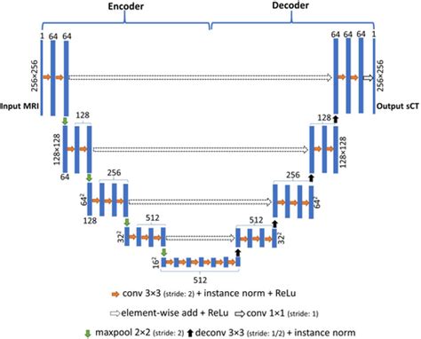 Deep Learning Approaches Using D And D Convolutional Neural Networks For Generating Male