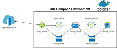 A Boilerplate to Easily Dockerize and Deploy Django Apps | by Baysan ...
