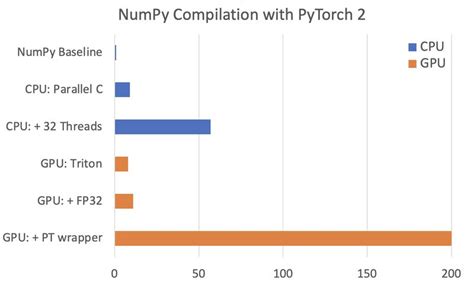Pytorch 21 Lets You Compile Numpy Code For Massive Speedups On Cpu And