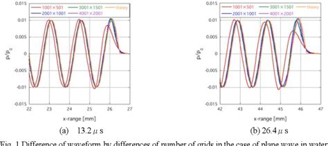 Figure 1 From Numerical Simulation Of Focused Ultrasound Wave