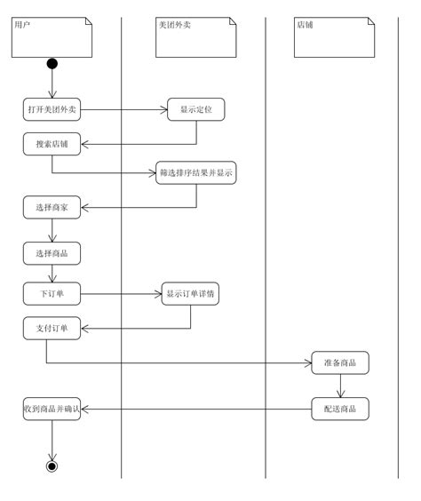 系统分析与设计——lesson9 美团外卖用例图 csdn博客