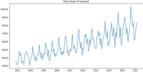 Hands On Advanced Deep Learning Time Series Forecasting With Tensors By Dave Cote Msc Medium