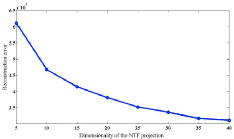 Reconstruction Errors Corresponding To Different Dimensionality