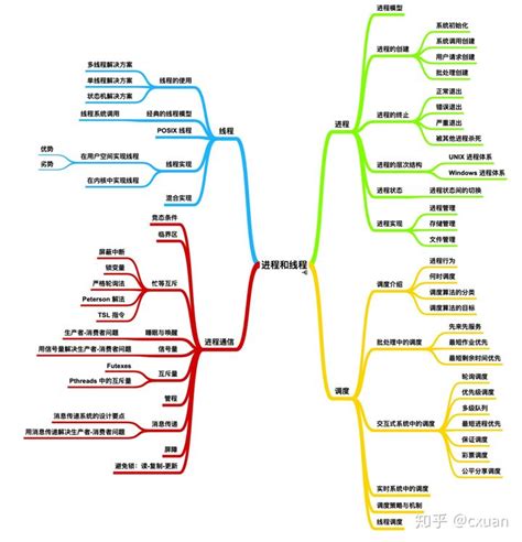 学习操作系统的知识，看哪本书好？操作系统概念与现代操作系统黑皮书 Csdn博客