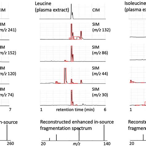 A Single Quadrupole Ms Quantitive Analysis General Experimental
