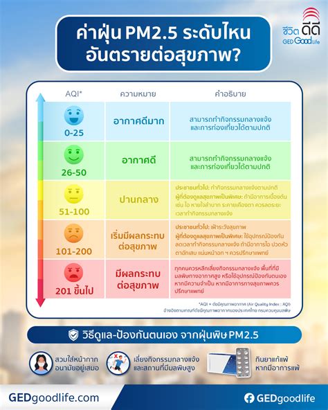 ค่าฝุ่นpm2 5 ระดับไหน อันตรายต่อสุขภาพ Ged Good Life ชีวิตดีดี