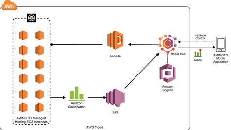 aws mobile hub for server less server management amimoto