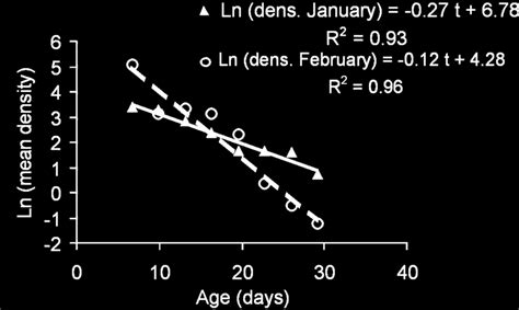 Exponential Decline Models Expressed Linearly Fitted To The Download Scientific Diagram