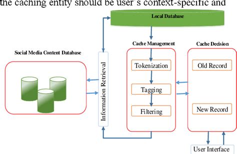 Figure 1 From User Aware Edge Caching In 5g Wireless Networks Semantic Scholar