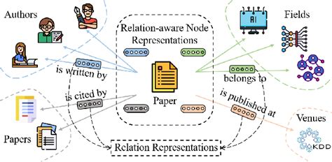 Figure 1 From Heterogeneous Graph Representation Learning With Relation
