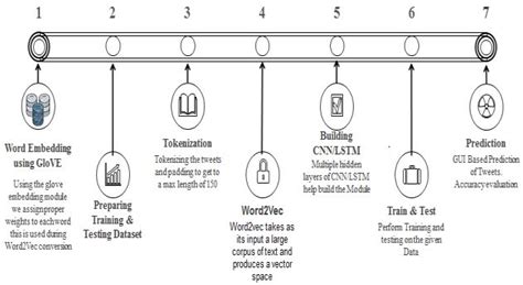 Comparative Analysis Of Deep Learning Techniques To Detect Online