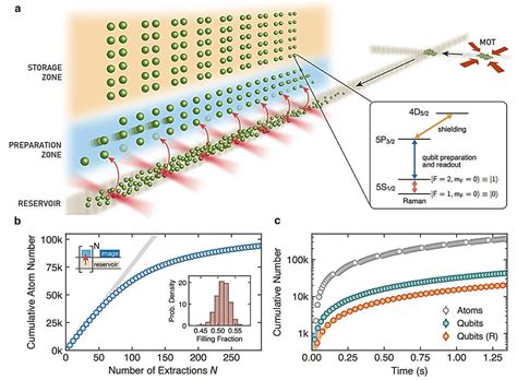 New Improved 3 000 Qubit Neutral Atom Array System Reloads Atoms Continuously For More Than Two