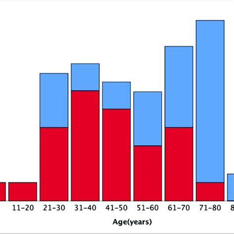 Distribution Of Patients Diagnosed With Acquired Haemophilia A By Age