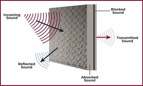 Acoustic Abatement For Labs VEC