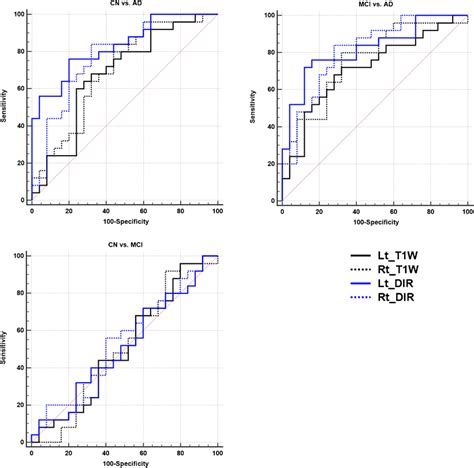 Graphs Of The Receiver Operating Characteristic Roc Curve Analysis Of