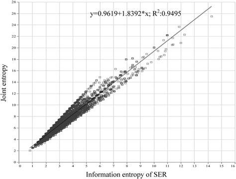 correlation analysis between information entropy of ser and joint
