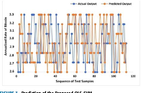 Figure 3 From An Optimal Least Square Support Vector Machine Based Earnings Prediction Of