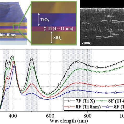 Morphology And Transmittance Spectra Of Multi Layered Structure Of