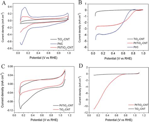 Electrochemical Performance Testing A Cyclic Voltammogram To