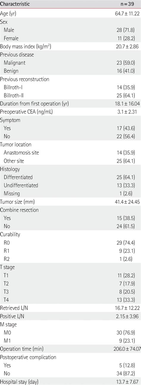 Clinicopathologic Features Of All Patients Download Table