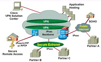 VPN Security