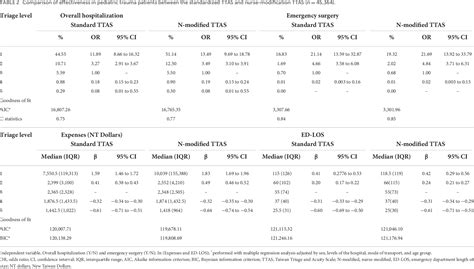 Table 2 From Validation Of A Five Level Triage System In Pediatric