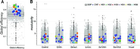 Network Analyses Of Functional Integration And Segregation Metrics Each Download Scientific