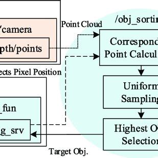 Computation graph between the designed ROS nodes. | Download Scientific Diagram