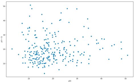 5 Powerful Visualisation With Pandas For Data Preprocessing Towards