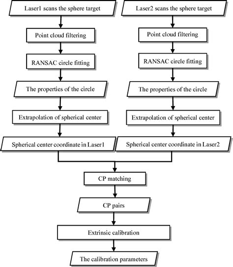 Table 1 From Extrinsic Calibration Of 2d Laser Rangefinders Based On A Mobile Sphere Semantic