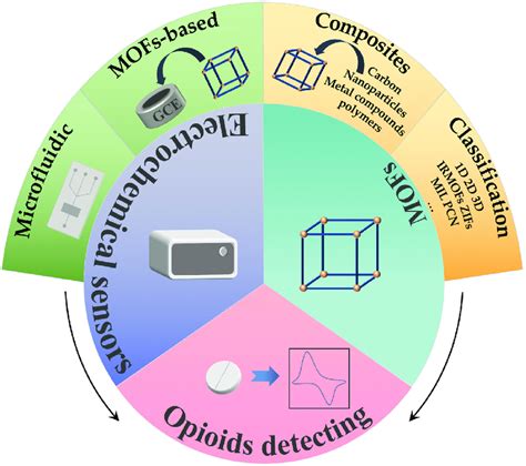 Schematic Overview Of The Review Download Scientific Diagram