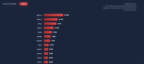 react vs angular which one to choose in 2024 pagepro