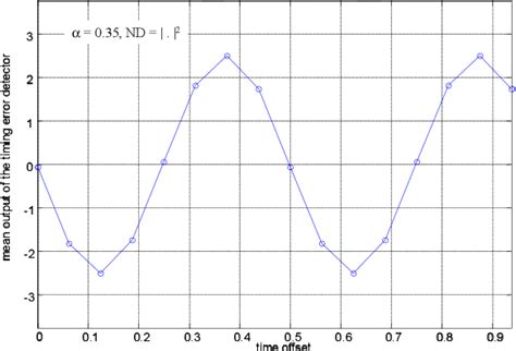 Figure 3 From Timing Error Detector For Oqpsk Signal Semantic Scholar