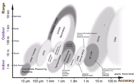 current positioning systems according to their accuracy and coverage