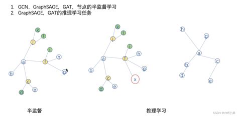 图神经网络三大基础算法——gatgat算法 Csdn博客