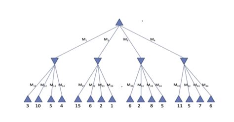 solved consider the minimax game tree shown below decisions