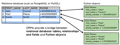Object Relational Mappers Orms Full Stack Python