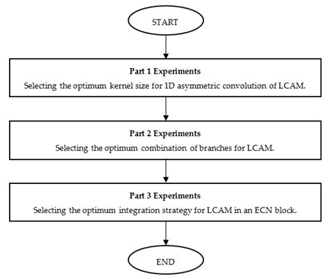 Mathematics Free Full Text LCAM Low Complexity Attention Module For Lightweight Face