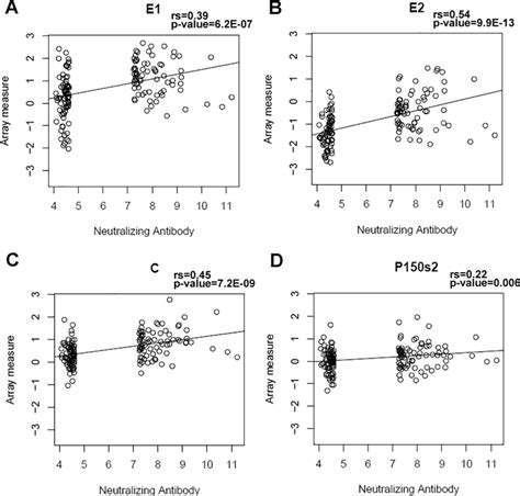 correlation between microarray ab measurements and rubella
