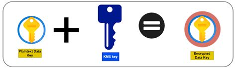 Let Us Decrypt Envelope Encryption By Sabiha Ali Medium