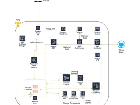 A Secure Reliable Scalable Infrastructure On Aws For Your Web