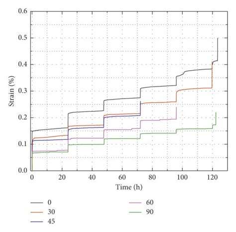 Strain Time Curve For Different Inclination Angles Download